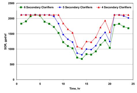 Sor Assuming Six Five Or Four Secondary Clarifiers Are Constructed Download Scientific