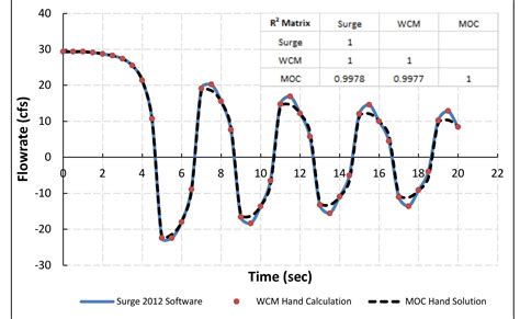 Figure 42 Modeling Force Main Systems For Surge Analysis