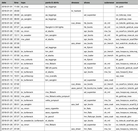 Wardrobe Science — Capsule Wardrobe Data