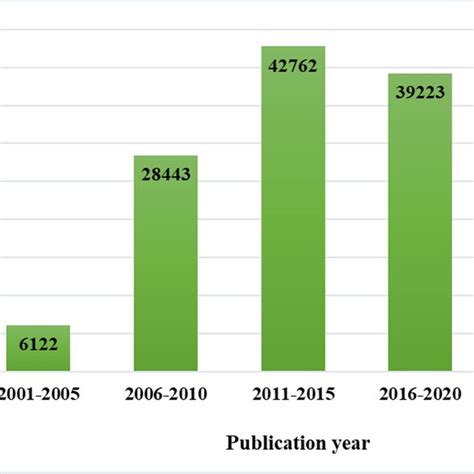 Graphical Representation Shows The Number Of Publications On Oral Sirna