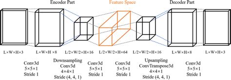Scheme Of The Encoder‐decoder Convolutional Neural Network Cnn That Download Scientific