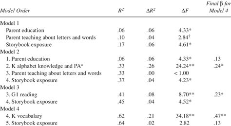 Hierarchical Regression Analyses For Reading Comprehension In Grade 4 Download Table