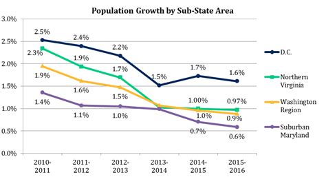 The Washington Regions Population Increased 09 Percent In 2016