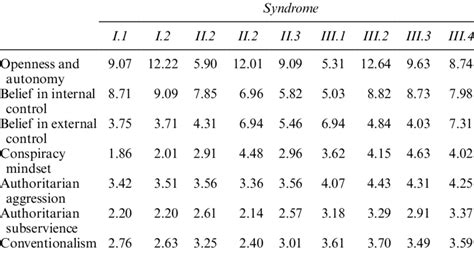 Results Of The Cluster Calculation Active Variables Mean Values