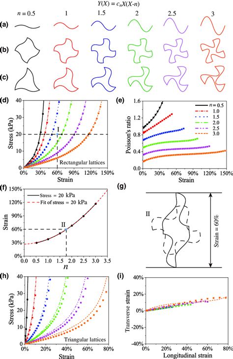 Design Of The Lattices Using Different Parametric Functions A Five Download Scientific