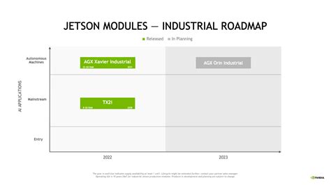 Jetson Roadmap NVIDIA Developer