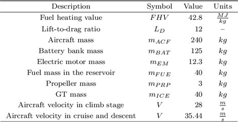 Table 2 From Using Differential Evolution Techniques For Management Of