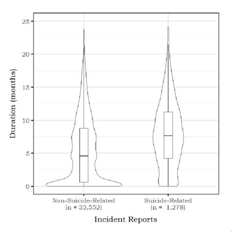 Density Plot Of Incident Report Durations What Circumstances Are