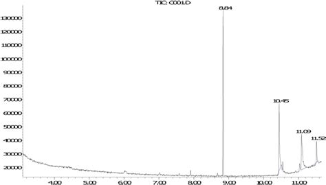 Gc Chromatogram Of Bht Detected From A Palm Oil Extract Download