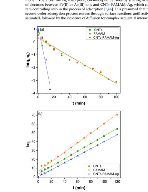 a pseudo first order and b pseudo second order kinetics for pb ii