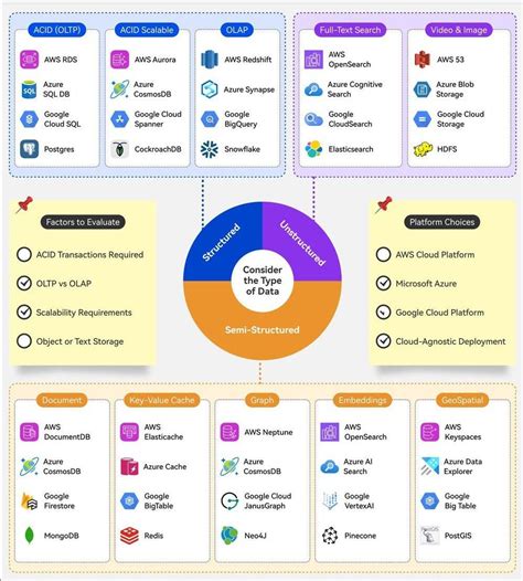 Document Database Community On Linkedin Databaseselection Datadriven Opensource Techtips