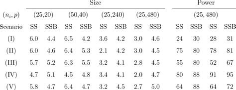 empirical size and power of the ss test using the bootstrap at 5