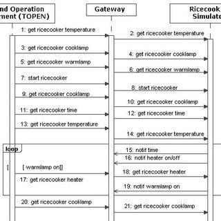 Communication Protocol Download Scientific Diagram