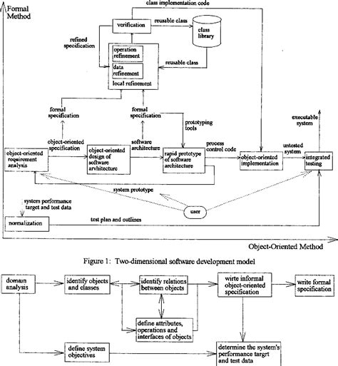 figure 1 from two dimensional software development model combining