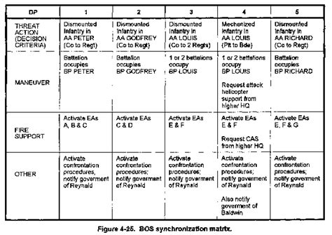 Military Decision Matrix Example