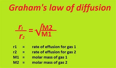 35 Grahams Law Of Diffusion