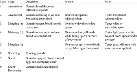 Maturity Scale Used For Both Sexes Prior To 1982 But After That Only