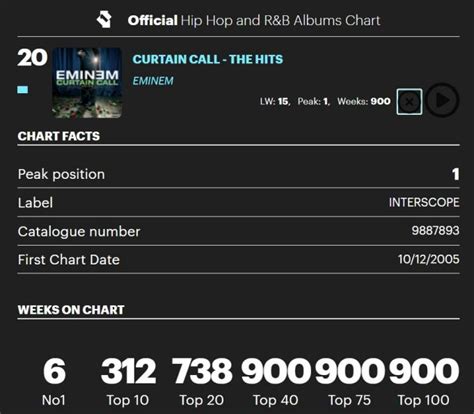 Eminems Classics Surge Up Uk Charts As “curtain Call” Hits 900 Weeks