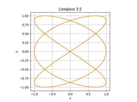 Plotting Parametric Equations With Python By Chris Webb