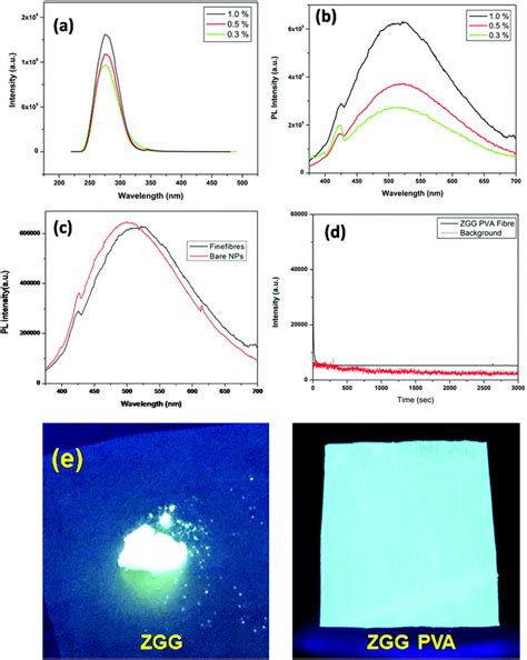 Rare Earth Free Bright And Persistent White Light Emitting Zinc Gallo Germanate Nanosheets
