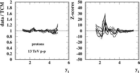 Left Datatcm Spectrum Ratios For Protons From Ten Event Classes Of 13