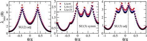 11 Lowest Eigenvalue λ Min In Units Of L −2 As A Function Of θ For Download Scientific