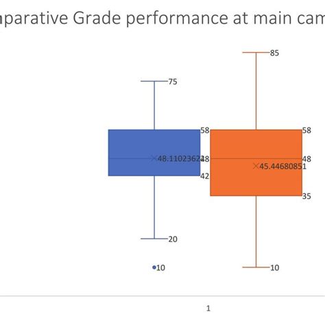 This Graph Shows The Grades For The Previous Academic Year For The