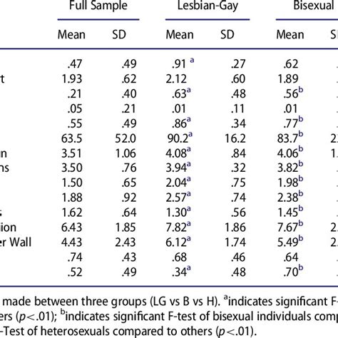 Descriptive Statistics For Full Sample And Sexual Identity Comparisons Download Table
