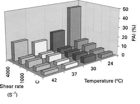 three dimensional graph of mean values of platelet aggregation index