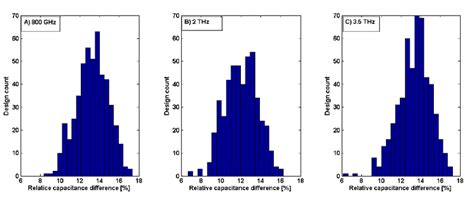 Robustness Monte Carlo Simulation Of Relative Capacitance Variation γ Download Scientific