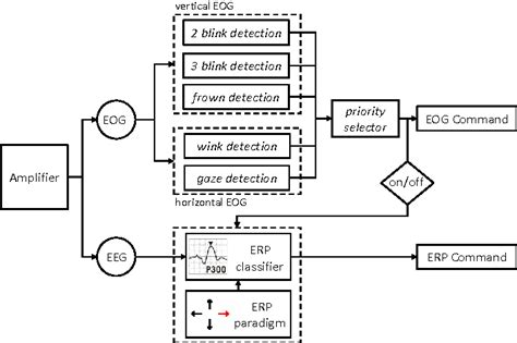 Figure 1 From A Novel Eogeeg Hybrid Humanmachine Interface Adopting