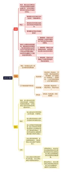 动态会计要素思维导图 编号t8049960 Treemind树图
