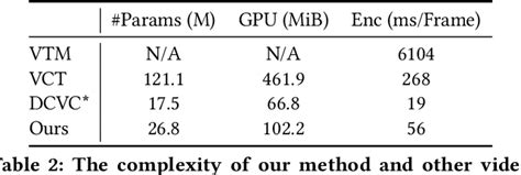 Table 2 From Neural Video Compression With Spatio Temporal Cross