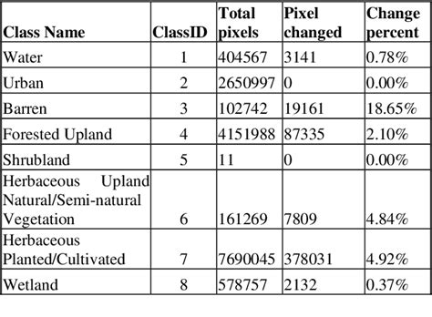 Table 2 From Urbanization Prediction With An Art Mmap Neural Network