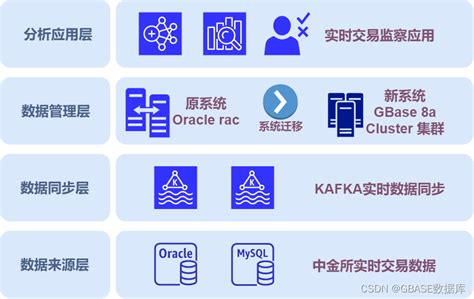 gbase南大通用数据库金融案例分享 中金所实时交易监察系统项目 知乎