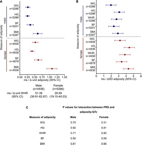 Polygenic Risk Score Prs For Genetically Determined Qt Interval Does