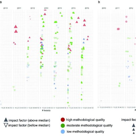 Bibliometric And Altmetric Features Of Systematic Reviews And Download Scientific Diagram