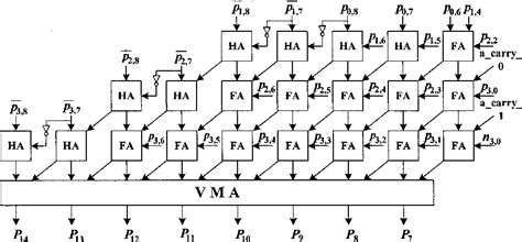 figure 11 from design of low error fixed width modified booth