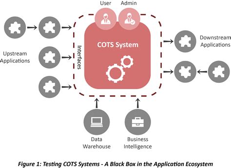Testing Cots Systems Make Evaluation Count Plato Testing