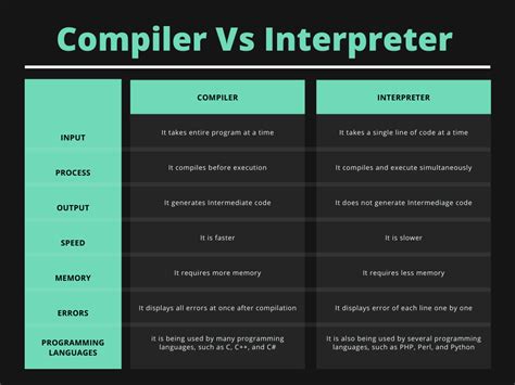 what is difference between compiler and interpreter etpthai