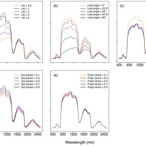 Whole Canopy Reflectance Predicted Using The Prosail Model In The Download Scientific Diagram