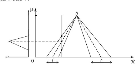 Figure 1 From Scale And Move Transformation Based Fuzzy Rule Interpolation With Interval Type 2