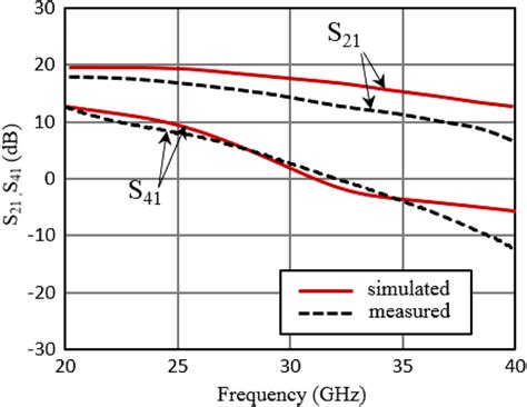 transmission coefficients tx1 to rx1 s21 tx1 to rx2 s41 [color