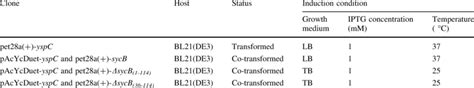 List Of Clones And Their Induction Condition Download Table