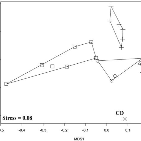 Non Metric Multidimensional Scaling Nmds Based On The Euclidian