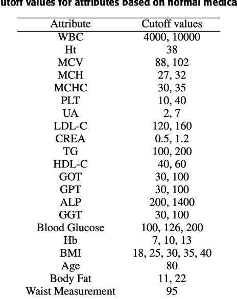 Table 1 From Predicting Stroke Risk With An Interpretable Classifier