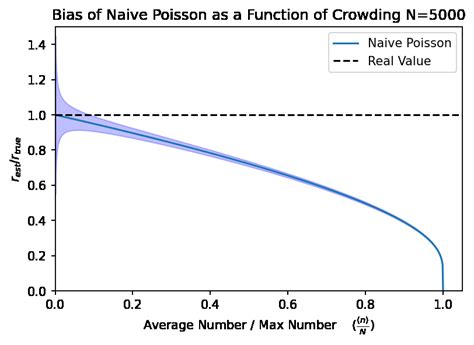 the naive poisson estimator underestimates the true concentration and