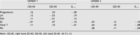 correlations between digit ratios and sex hormones download