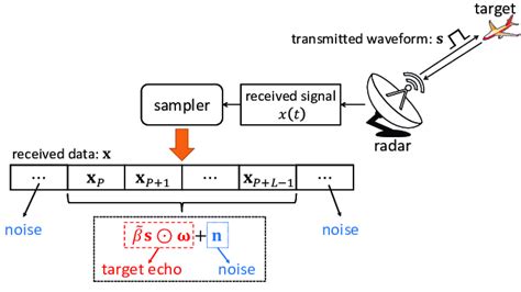 model of radar echoes download scientific diagram