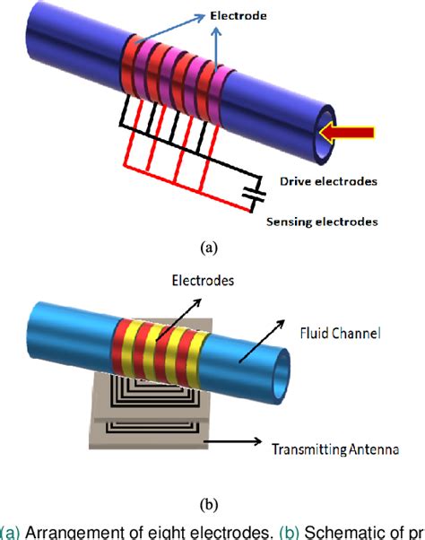 Figure 1 From Fringing Field Capacitor Based Contactless Flow Sensor